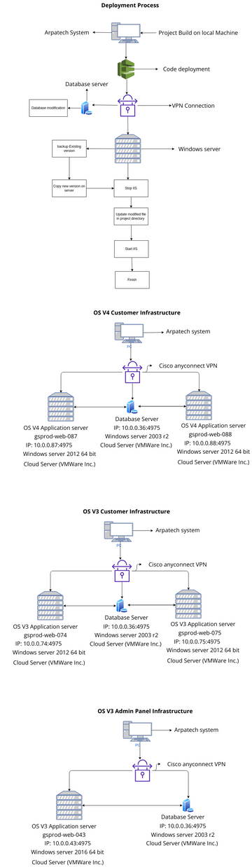 OS V4 Infra.vpd | Visual Paradigm User-Contributed Diagrams / Designs